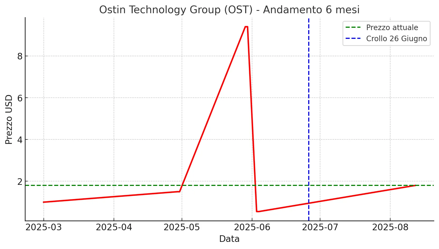 Ostin Technology Group, the $13 million-plus pump and dump that impressed investors worldwide
